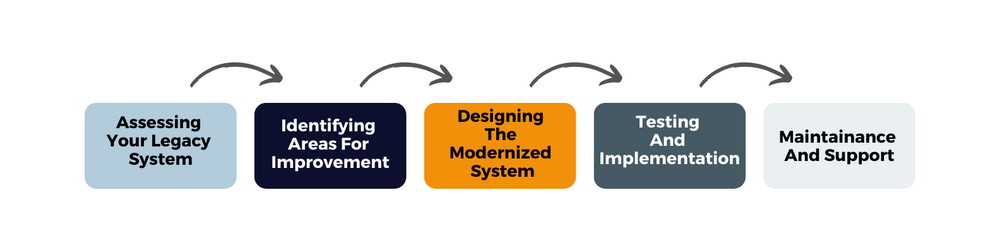 Revamping Legacy Systems: How to Modernize Your Business Infrastructure